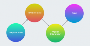 Benefits of Angular 7 for Development of Progressive Web Apps