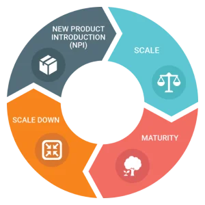 Custom Product Lifecycle Management (PLM) Software Development Tool
